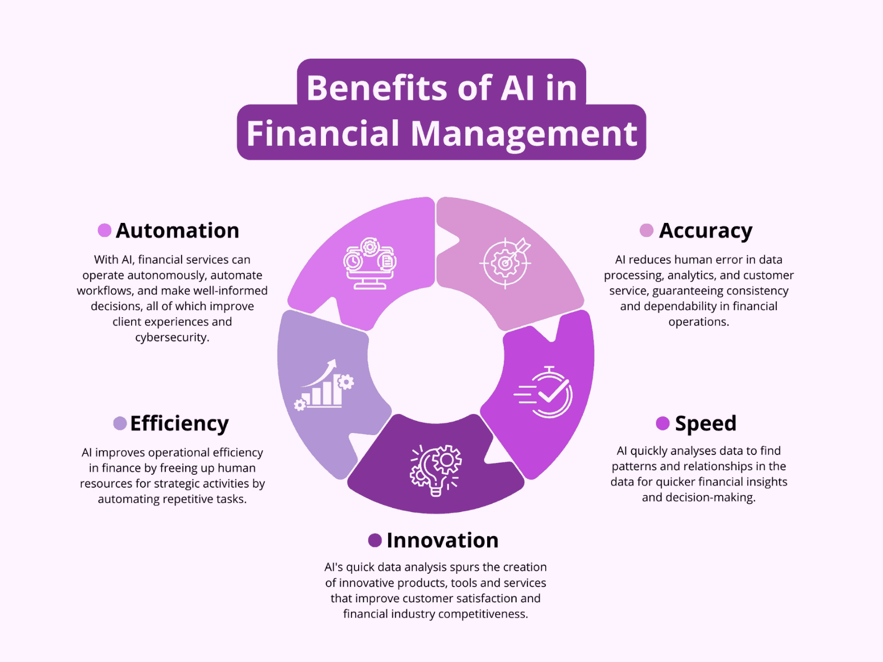 Understanding the Role of AI in Financial Management - From Data to ...